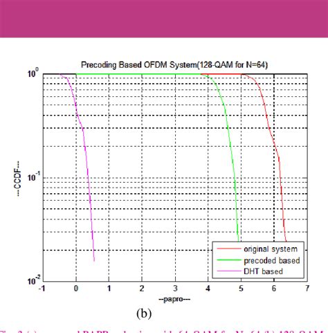 reduction of peak to mean power ratio using pre coder based hartley transform for ofdm systems
