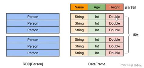 dataframe基础知识 csdn博客