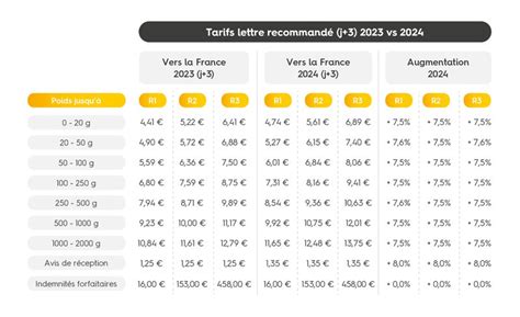 Tarifs Postaux 2024 EasyPost EasyPost