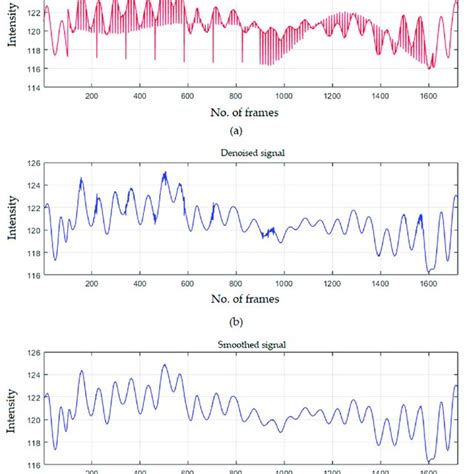 wavelet signal denoising method a input signal í µí°¼ í µí±¡ b download scientific diagram