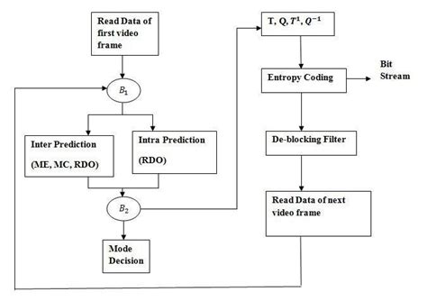 parallel h264 avc rdo encoder download scientific diagram
