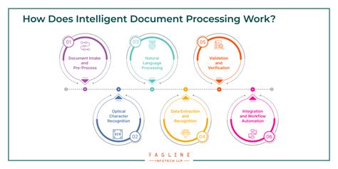 A Brief Guide On Intelligent Document Processing