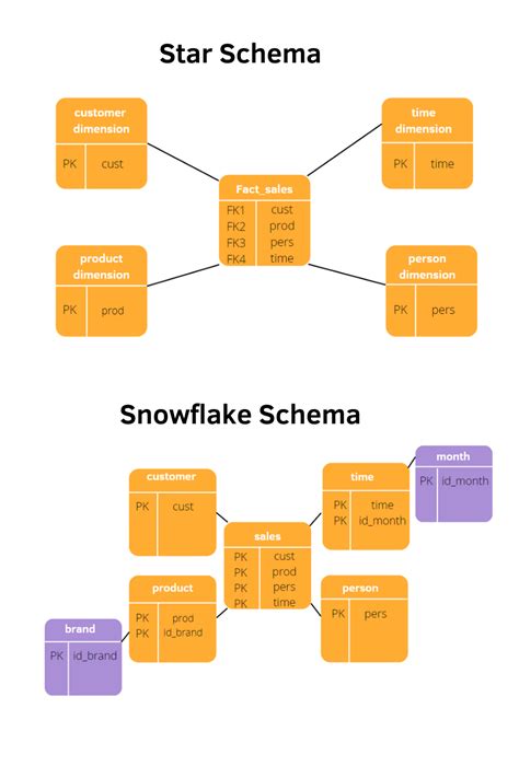 Data Warehouse Star Schema Example