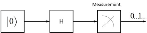 a simple quantum circuit for generating random numbers download scientific diagram