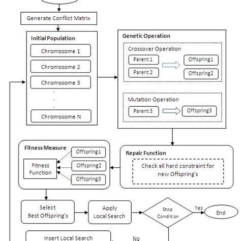 pdf generating university course timetable using genetic algorithms and local search