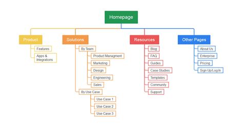 The Guide To Using Sitemaps And Wireframes For Ultimate Website