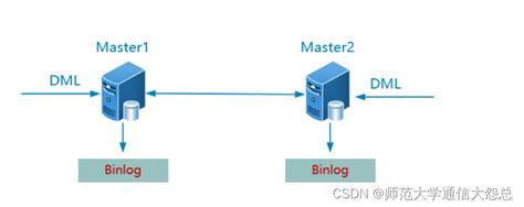 mysql主从复制架构 csdn博客
