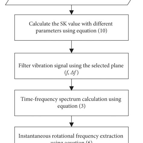 instantaneous rotational frequency estimation a time frequency download scientific diagram