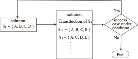 local search for solution of combinatorial optimization download scientific diagram