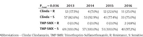 Table 1 From Pediatric Skin And Soft Tissue Infection Antibiogram And