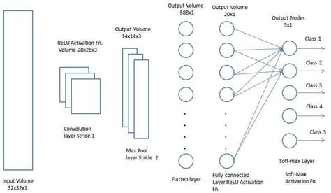 A Comprehensive Guide To Convolutional Neural Networks Ai Digitalnews