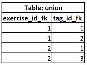 Php Repeating Data From Database Stack Overflow
