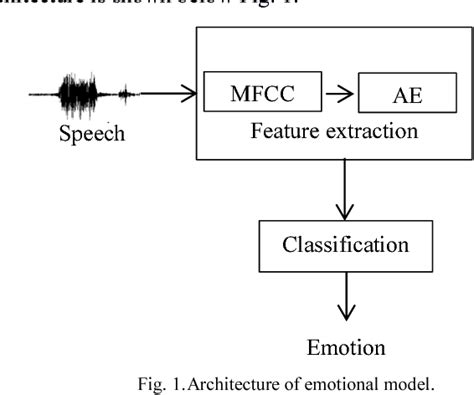 emotion recognition in speech using mfcc with svm dsvm and auto encoder semantic scholar