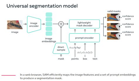 Meta Ai D Voile Sam Un Mod Le De Base Pour La Segmentation D Objets