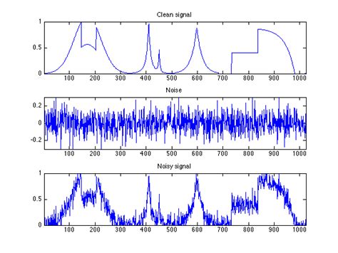 How To Generate Noise In Matlab