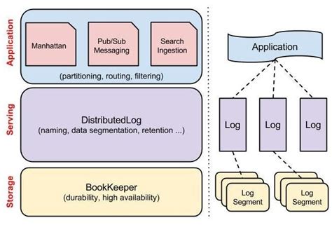 distributed logging — best practices and lesson learned by baz bhäte medium
