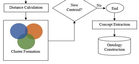 flow chart of concept clustering using the fuzzy c mean algorithm download scientific diagram