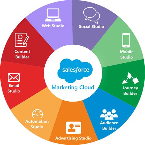 Ultimate Guide On How To Use Salesforce For