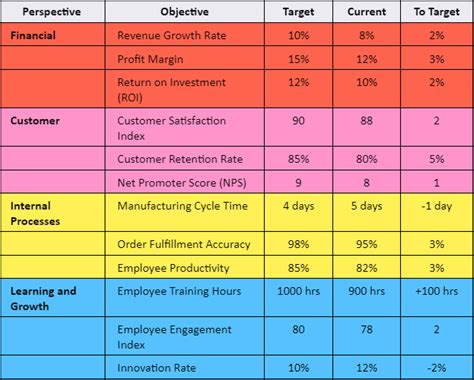 Kpi Scorecard Powerpoint Template And Google Slides Off