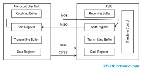 Serial Peripheral Interface Block Diagram Working Its Applications