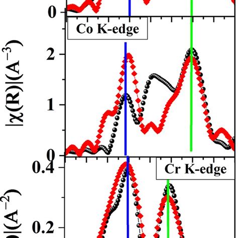 a zn k edge b co k edge and c cr k edge fourier transform exafs download scientific