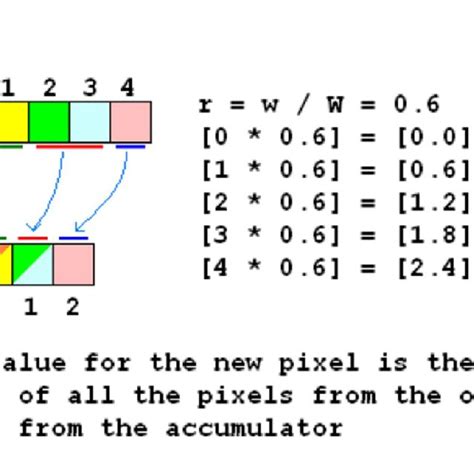 modified interpolation algorithm scheme download scientific diagram