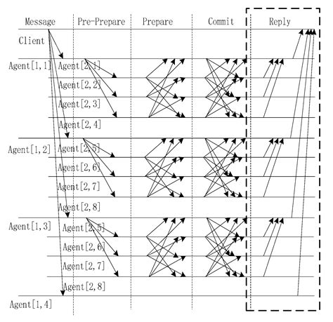applied sciences free full text scalable dynamic multi agent practical byzantine fault