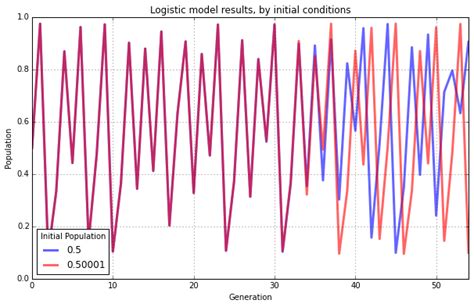 chaos theory and the logistic map geoff boeing