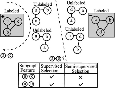 figure 1 from semi supervised feature selection for graph classification semantic scholar