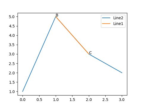 matplotlib plot and annotate corresponding specific element in python stack overflow