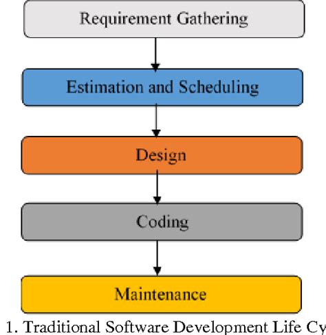 figure 1 from comparative analysis of agile software development methodologies a review