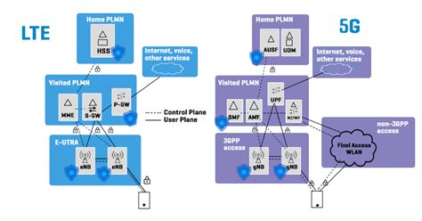 security architecture of the lte 4g and 5g download scientific diagram
