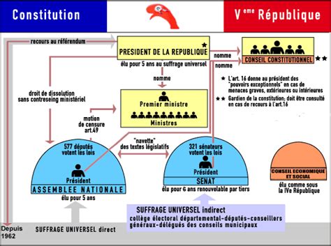 Constitution cinquième République française le schéma constitutionnel
