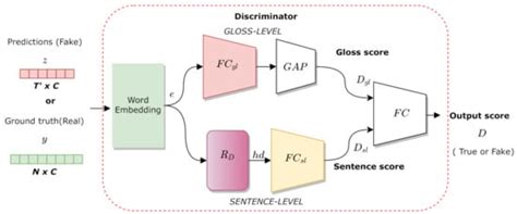 sensors free full text continuous sign language recognition through a context aware