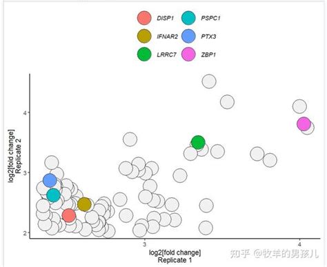 跟着nature学作图 r语言ggplot2散点图并给指定的点添加颜色 知乎