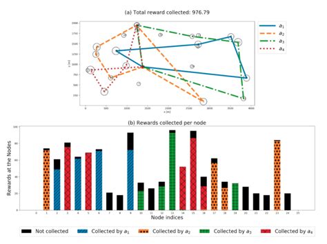 dcist cra multi robot scheduling for environmental monitoring as a team orienteering problem