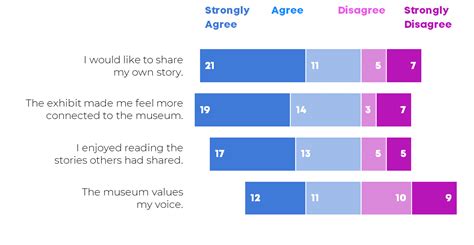 How To Visualize Survey Data With Crowded Agree Disagree Scales