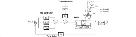 postural control model an inverted pendulum as body with pid download scientific diagram