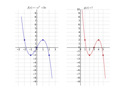 solved given the graph of the function f x x3 3x find