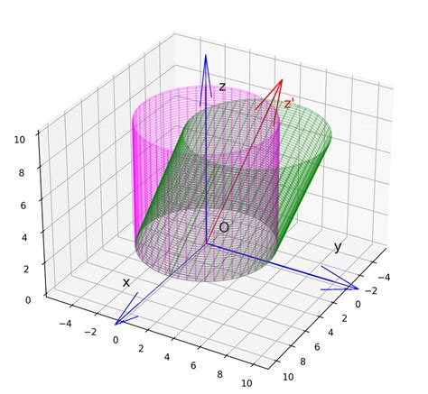 non orthogonal z axis shifted cylinder coordinate download scientific diagram