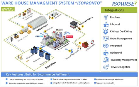 What Is Warehouse Management System