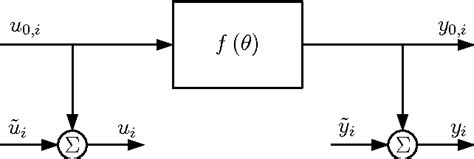 figure 1 from identifying dynamic systems with polynomial nonlinearities in the errors in