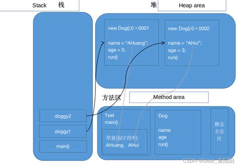 java学习15 面向对象学习3 对象的创建分析【★】 csdn博客