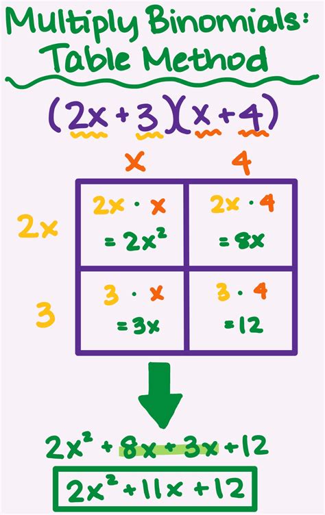 Multiply Polynomials With Box Method Examples Practice Expii