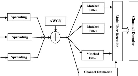 conventional cdma based communication system download scientific diagram