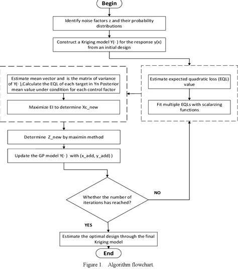 figure 1 from multi objective optimization of robust parameter design based on gaussian process