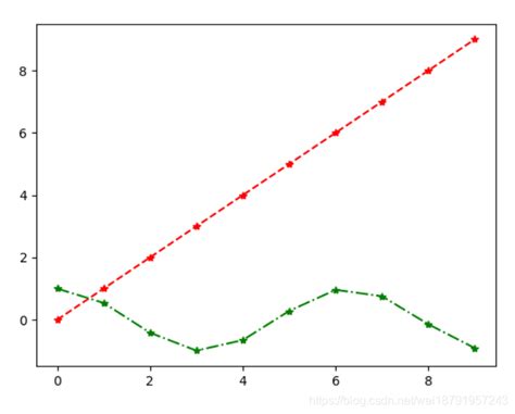 python可视化中matplotlib 3 线条的详细样式及线性、保存图片、plot的详细风格和样式 、背景色、点和线的详细设置 python可视化图表怎么设置线的风格 csdn博客