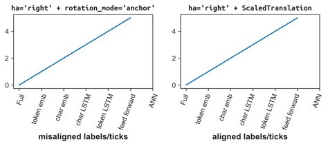How Can I Rotate Xticklabels In Matplotlib So That The Spacing Between