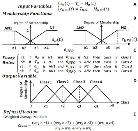 the structure of the fuzzy classifier used to distinguish between download scientific diagram