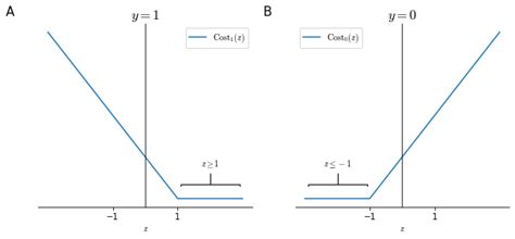 svm large margin classification machine learning